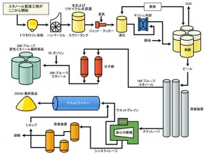 一般的な製造工程 | US Grains Council